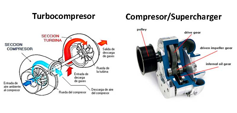 ¿Cómo funciona un Turbocompresor? Motor sobrealimentado. (Vídeo) | Take ...