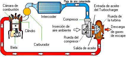 NOVEDADES INDUSTRIA AUTOMOTRIZ: Motores turbocargados vs Motores ...